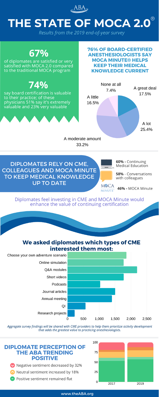 The State of MOCA 2.0: End-of-Year Survey Results - The American Board ...