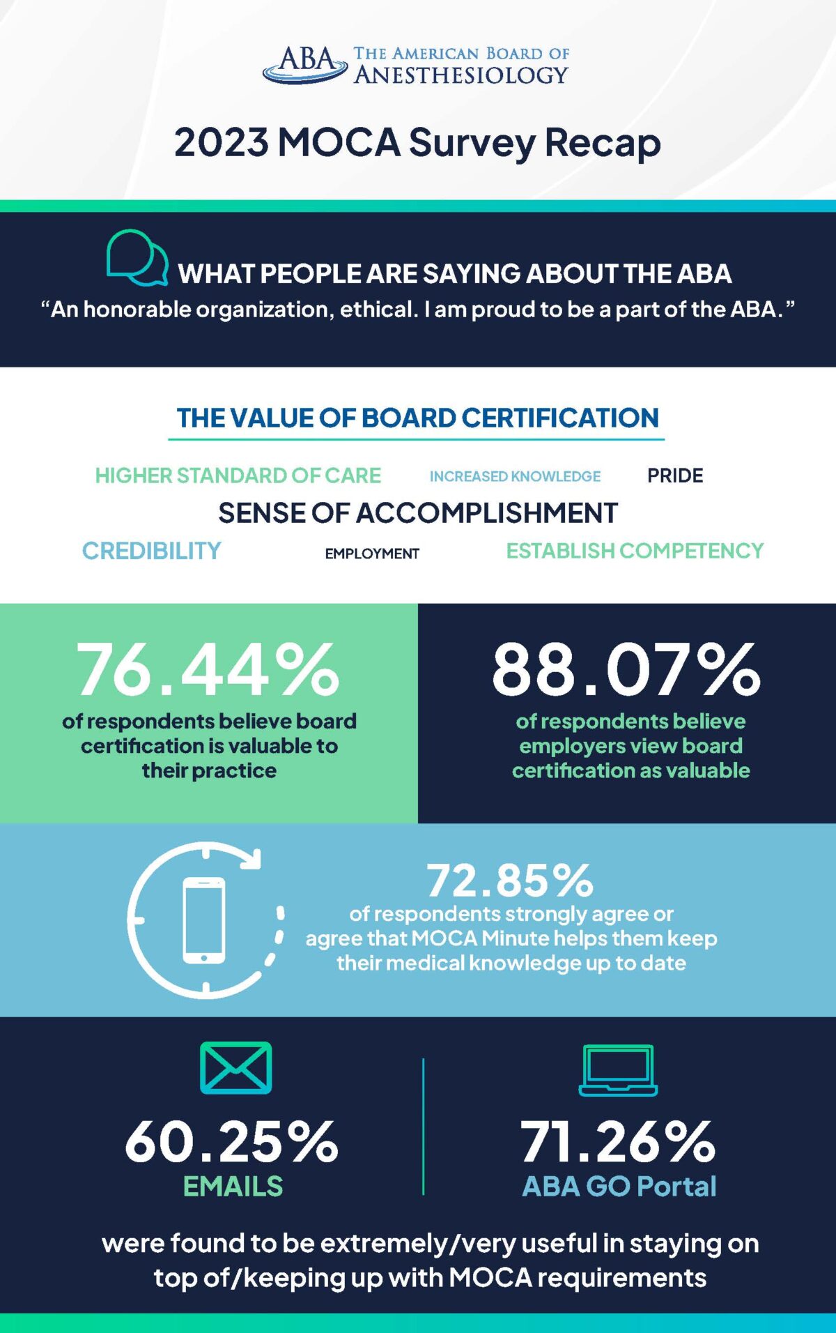 2023 MOCA Survey Takeaways - The American Board of Anesthesiology