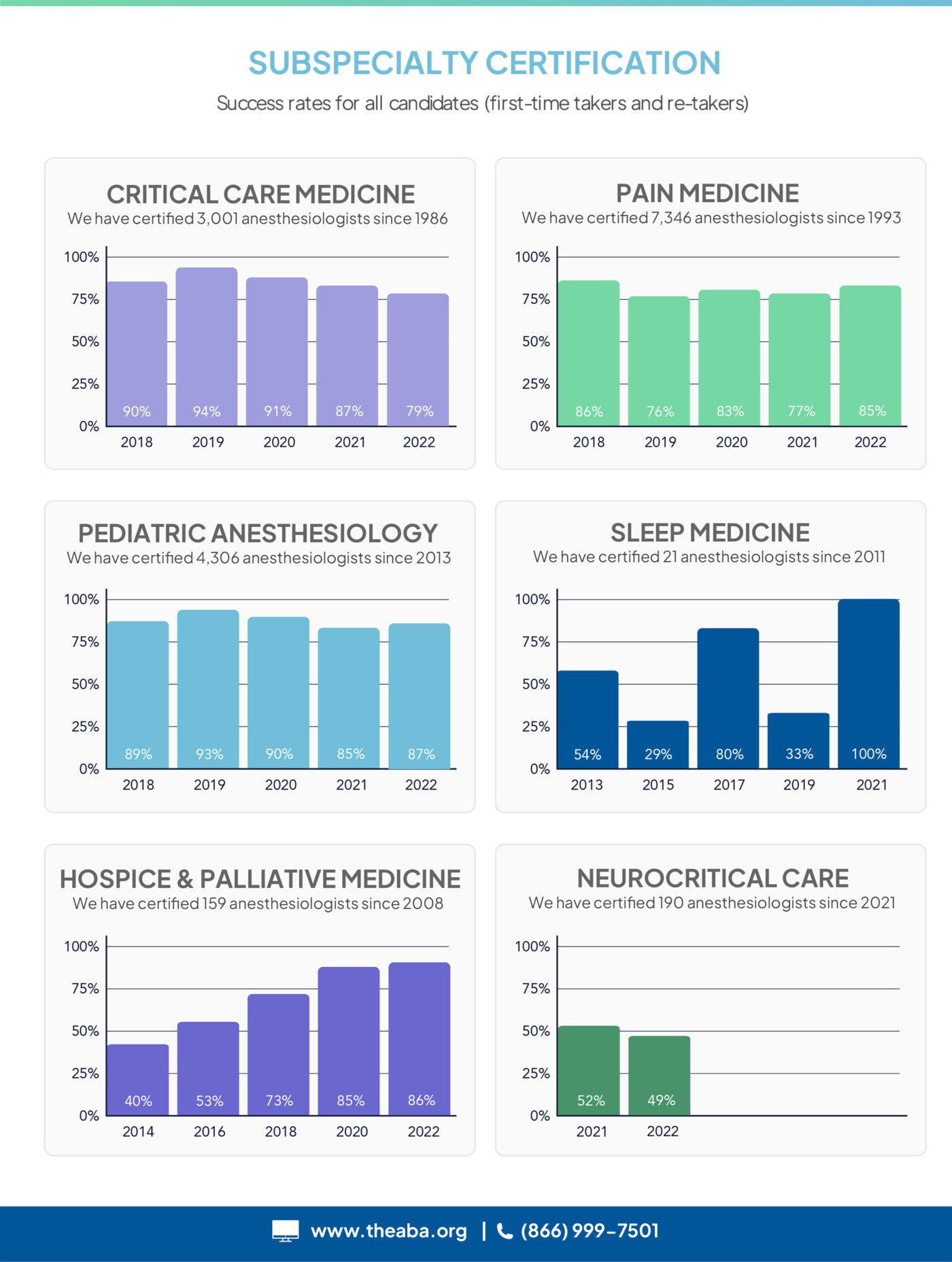 2022 Certification Exam Results Released - The American Board of ...