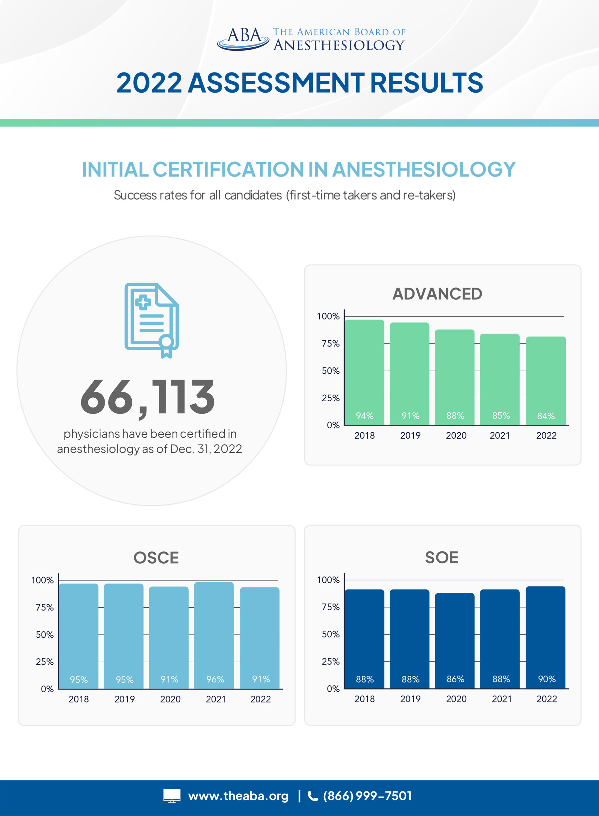 2022 Certification Exam Results Released - The American Board of ...