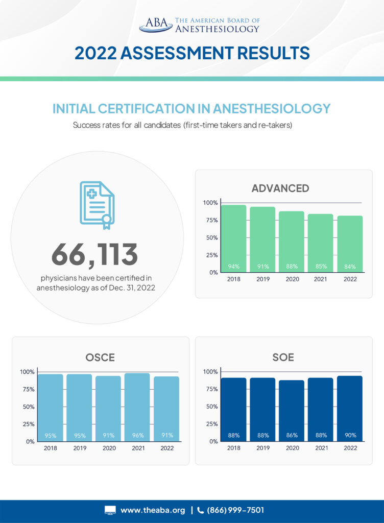 2022 Certification Exam Results Released - The American Board of ...