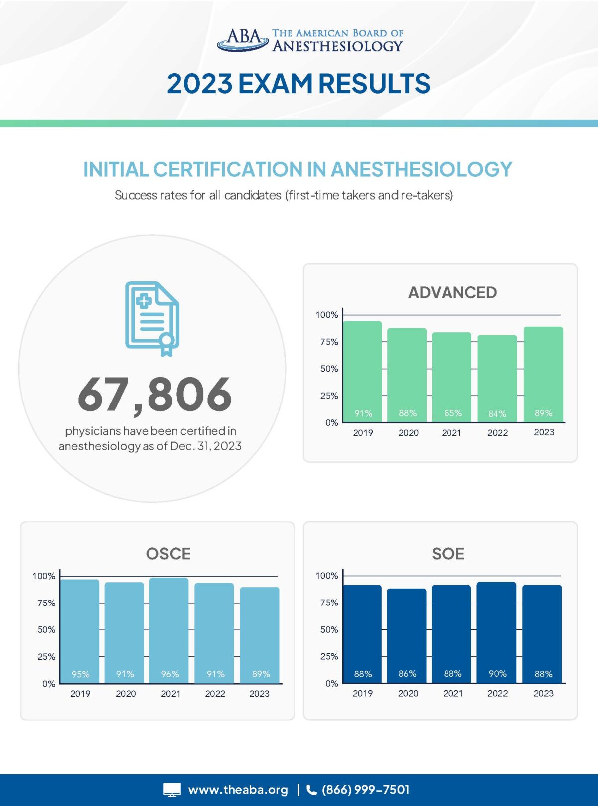 2023 Certification Exam Results Released - The American Board of ...