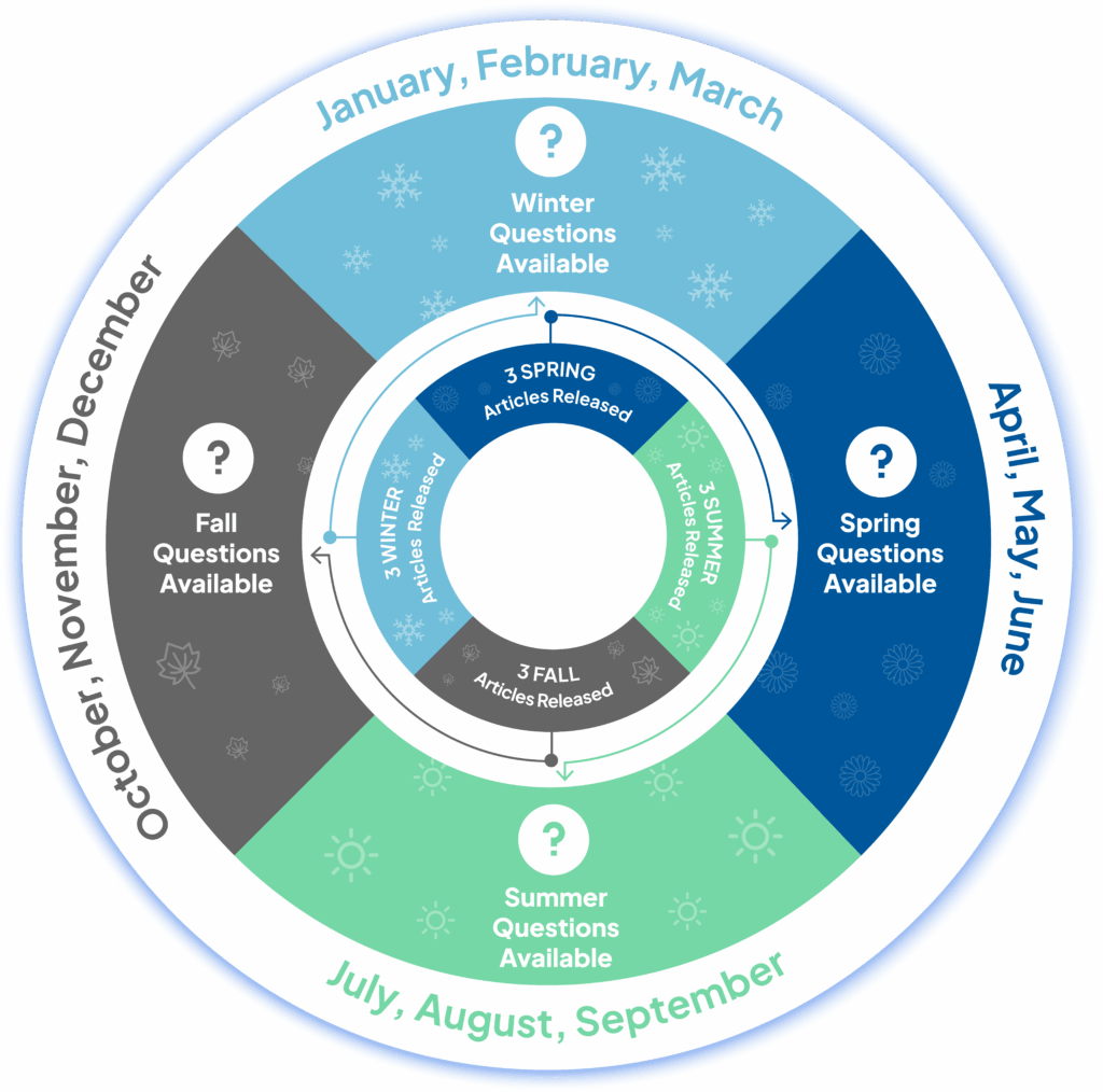 MOCA Minute Article-Based Question - The American Board of Anesthesiology
