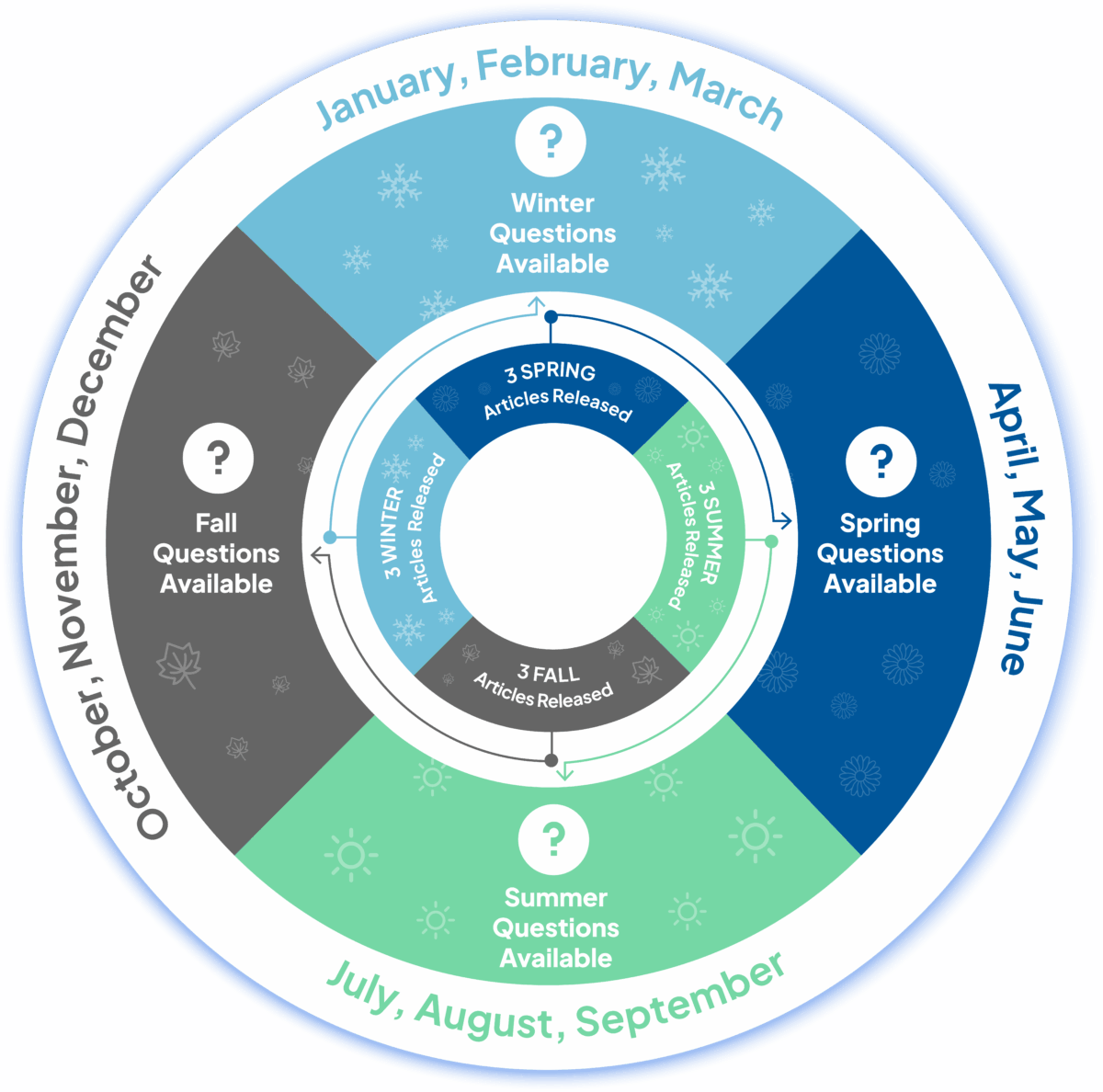 MOCA Minute Article-Based Question - The American Board of Anesthesiology